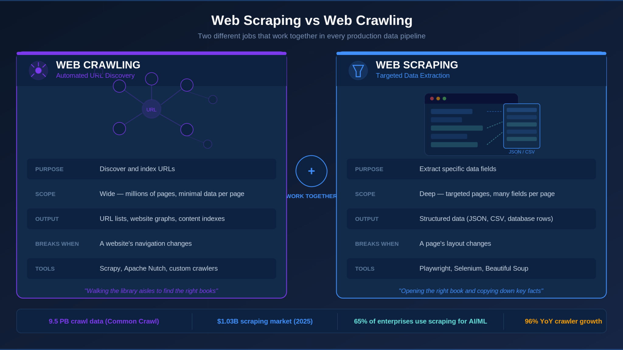 Web Scraping vs Web Crawling: Key Differences Explained - ForageAI