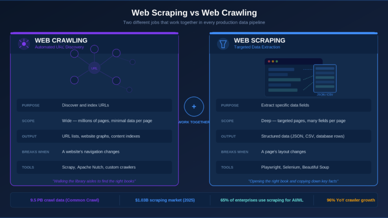 Web Scraping vs Web Crawling: Key Differences Explained - ForageAI